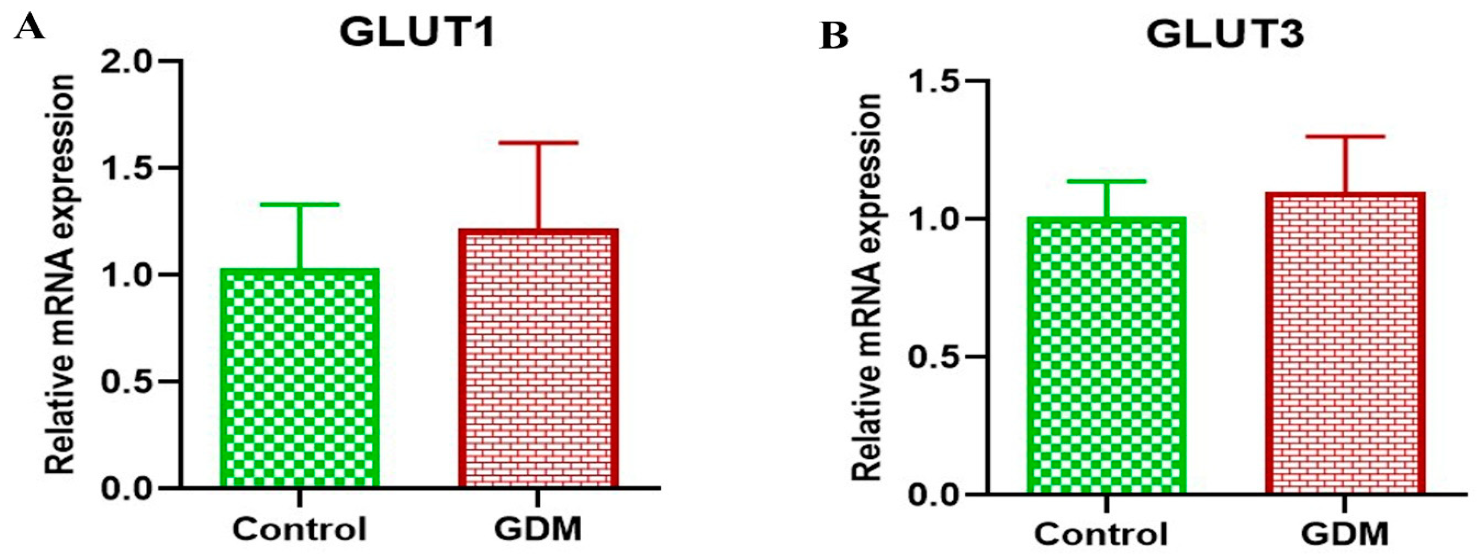 Expression of Glucose Transporters 1 and 3 in the Placenta of Pregnant Women with Gestational ...