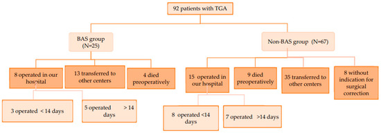 Life | Free Full-Text | Impact of Bedside Balloon Atrial Septostomy in ...