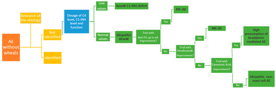 Pediatric Angioedema without Wheals: How to Guide the Diagnosis