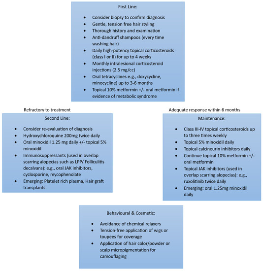 Central Centrifugal Cicatricial Alopecia in the Adolescent Population ...