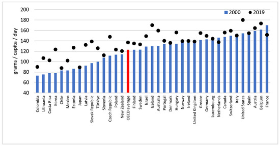Life | Free Full-Text | Assessing the per Capita Food Supply Trends of 38 OECD Countries between ...