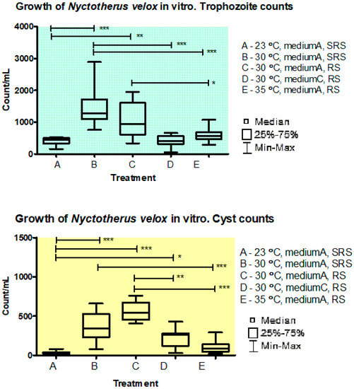 Some Aspects of the Physiology of the Nyctotherus velox, a Commensal ...