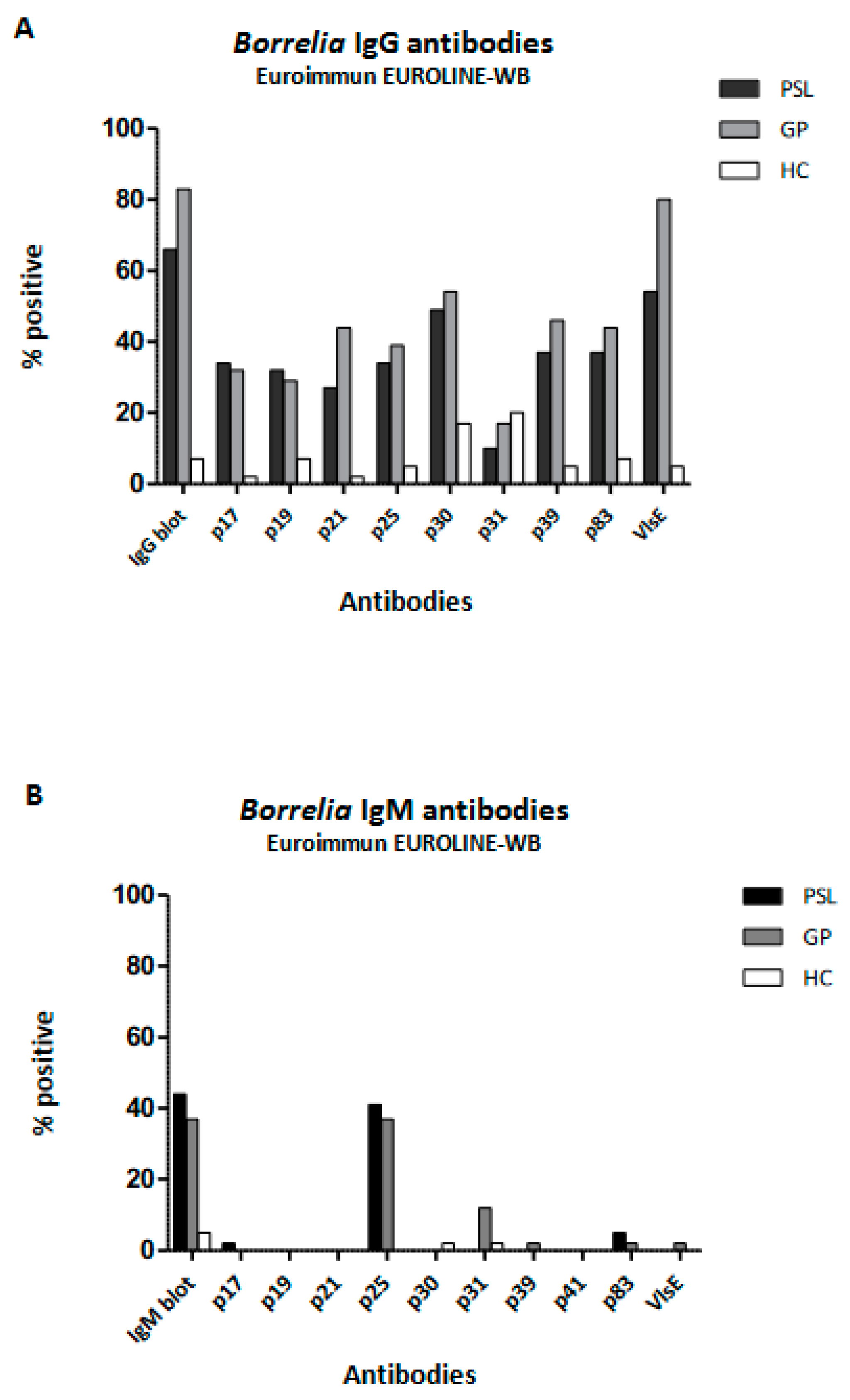 Classical Borrelia Serology Does Not Aid in the Diagnosis of Persistent ...