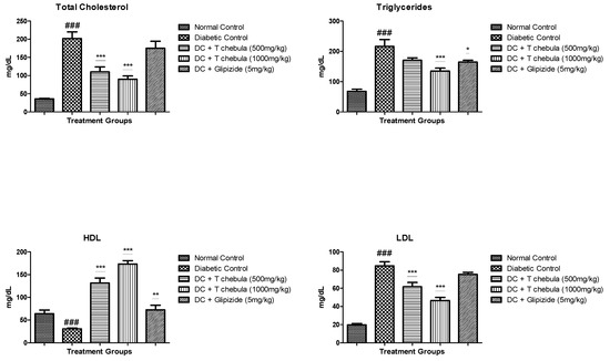 Treatment with Terminalia chebula Extract Reduces Insulin Resistance ...