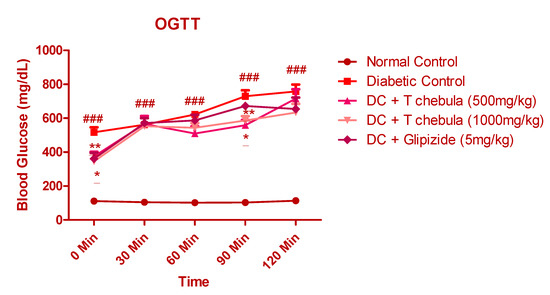 Treatment with Terminalia chebula Extract Reduces Insulin Resistance ...