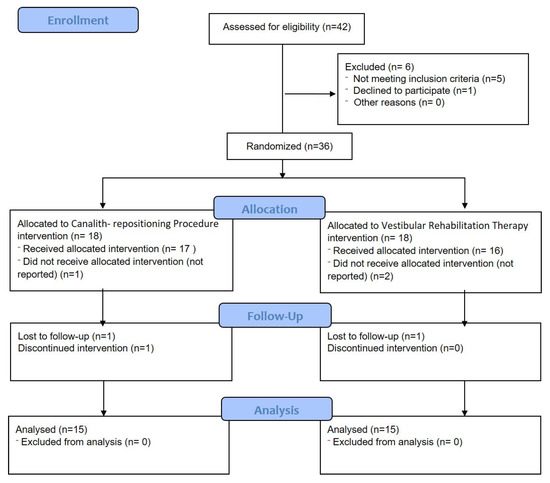 Life | Free Full-Text | Effectiveness of Epley–Canalith Repositioning ...