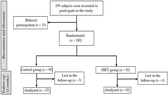 Effects of High-Intensity Functional Training (HIFT) on the Functional ...