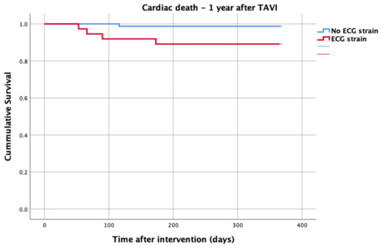 The Role of ECG Strain Pattern in Prognosis after TAVI: A Sub-Analysis ...