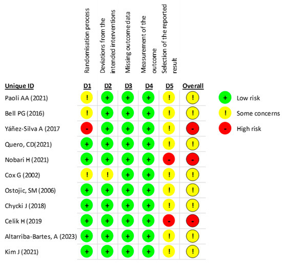 Effects of Nutrition Interventions on Athletic Performance in Soccer ...