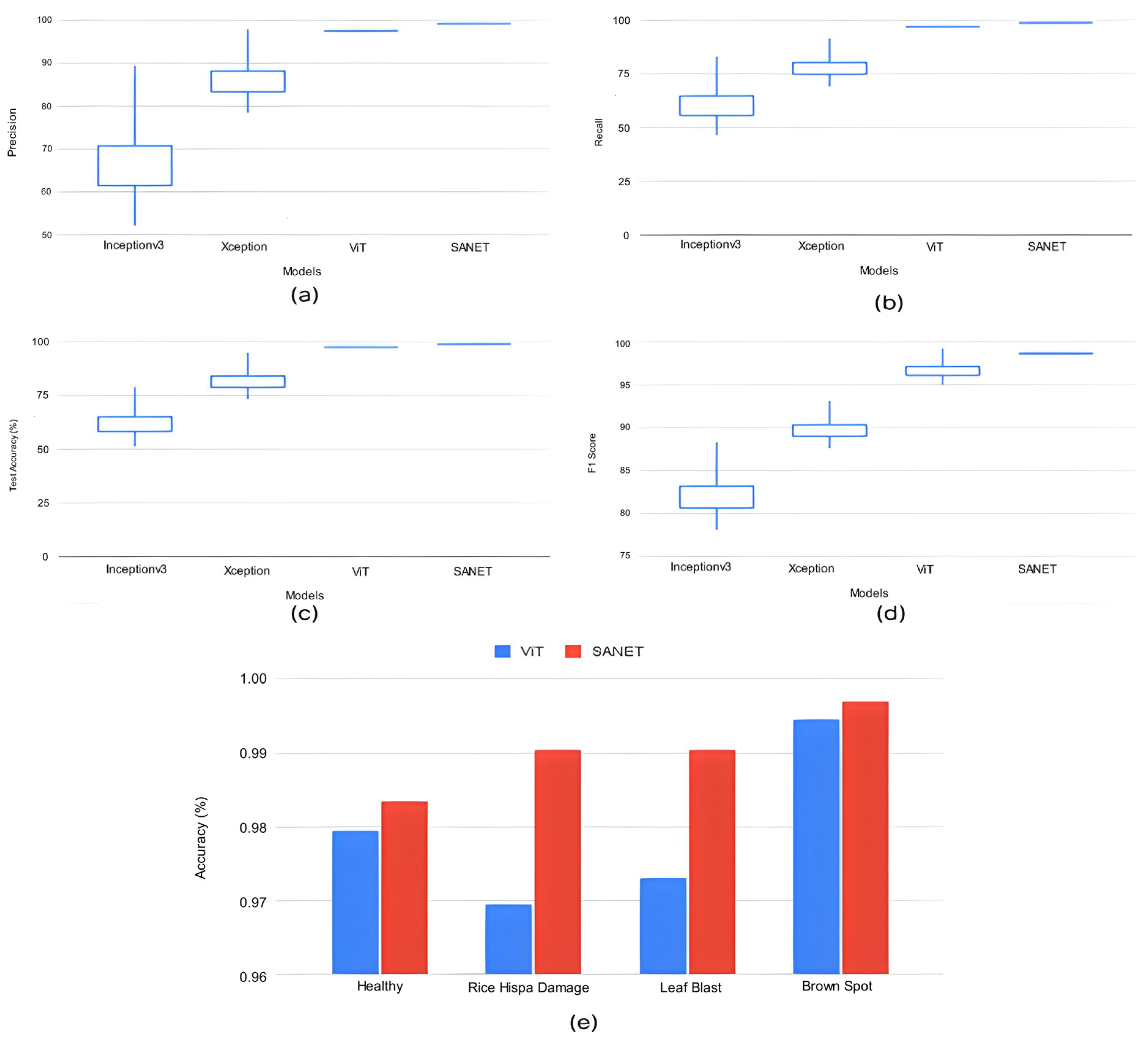 Using a Resnet50 with a Kernel Attention Mechanism for Rice Disease ...