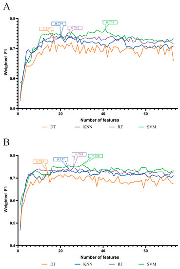 Life | Free Full-Text | Machine Learning Classification of Time since ...