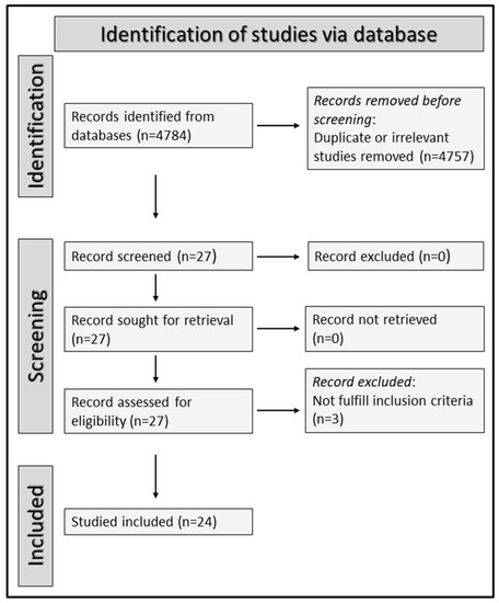 An Updated Systematic Review and Meta-Analysis of the Association ...