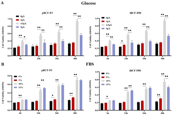 Construction and Characterization of Immortalized Fibroblast Cell Line ...
