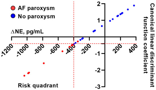 Neurohumoral Markers of Cardiac Autonomic Denervation after Surgical ...