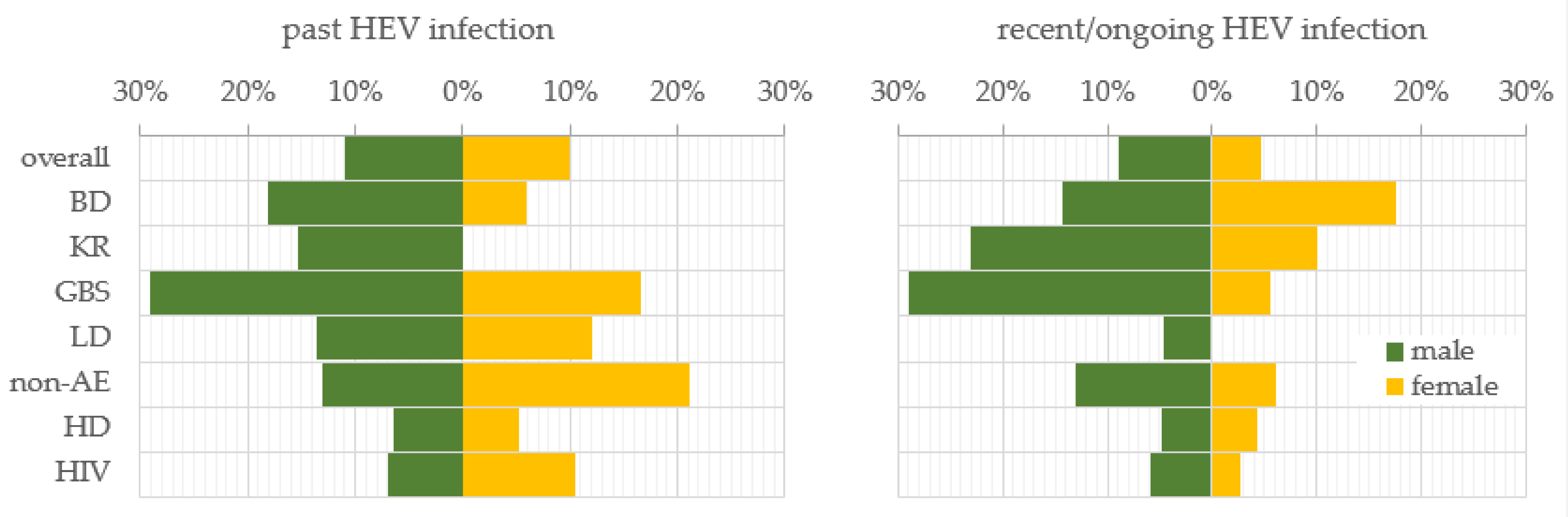Age and Gender Trends in the Prevalence of Markers for Hepatitis E Virus Exposure in the ...