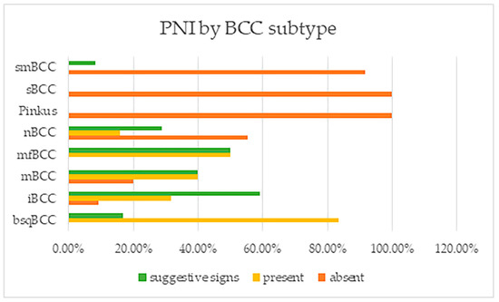 Basal Cell Carcinoma Perineural Invasion and Suggestive Signs of ...