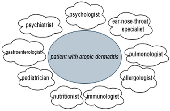 Atopic Dermatitis: Disease Features, Therapeutic Options, and a Multidisciplinary Approach