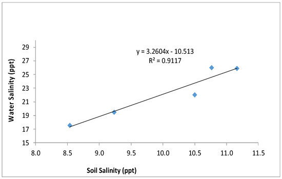 Changes in Salinity, Mangrove Community Ecology, and Organic Blue ...