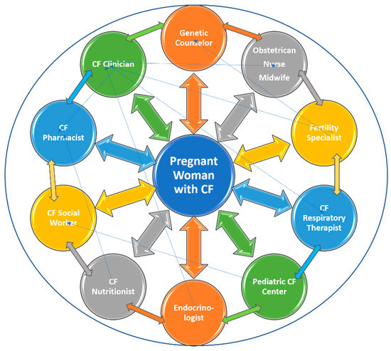 Reproductive Counseling and Care in Cystic Fibrosis: A ...