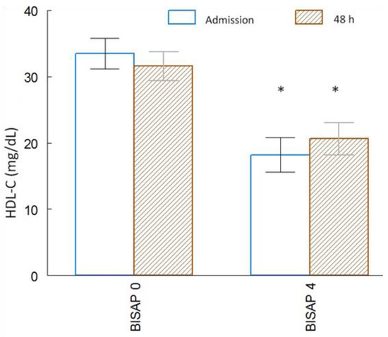 Life | Free Full-Text | Decreased HDL-C Levels as a Predictor of Organ ...
