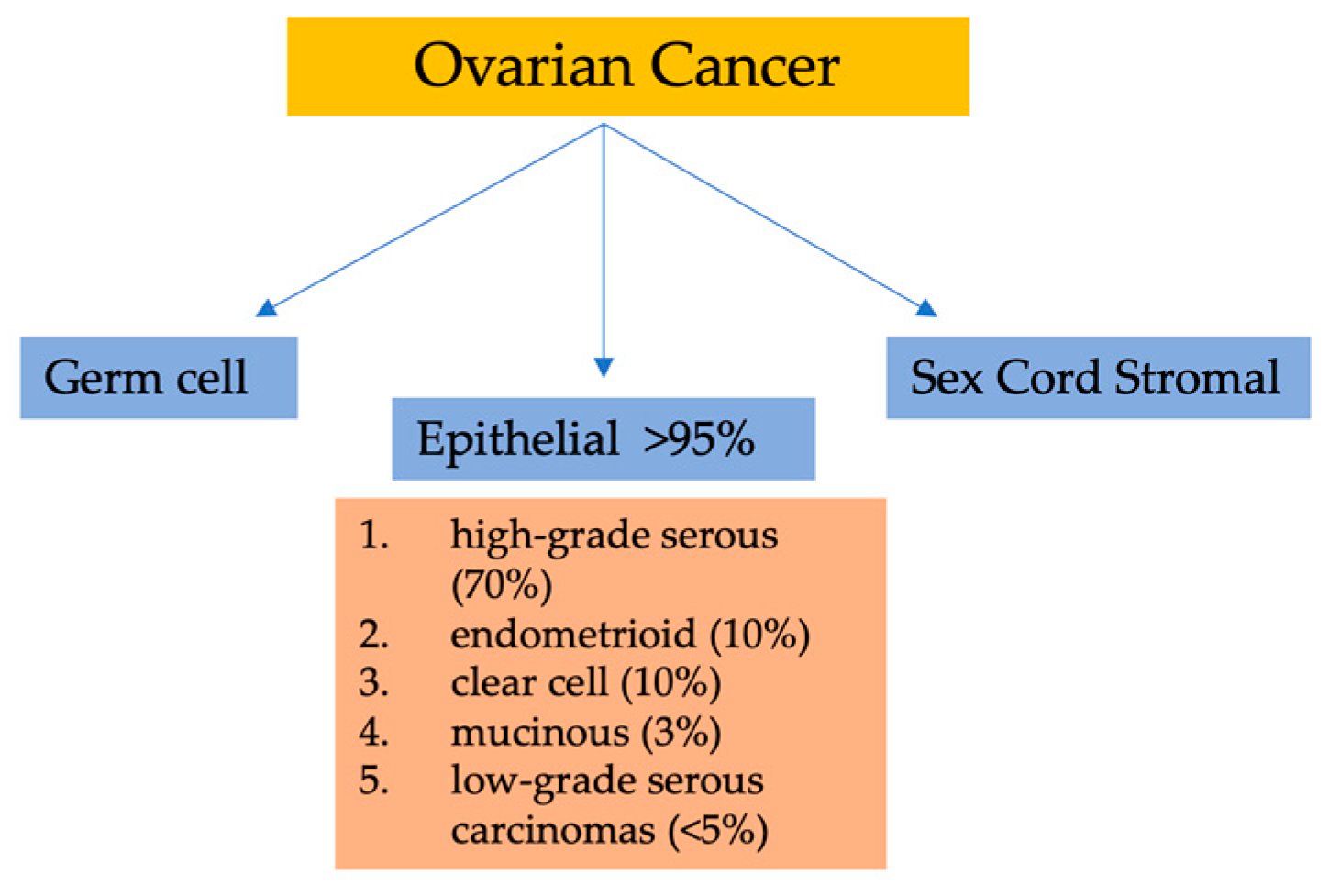 Emerging Tumor Markers In Ovarian Cancer Encyclopedia Mdpi
