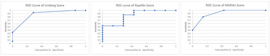 Assessment of Ileal Crohn’s Disease Activity by Gastrointestinal ...
