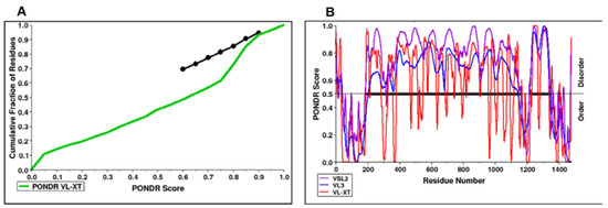 Identification and Functional Characterization of Mutation in FYCO1 in Families with Congenital ...