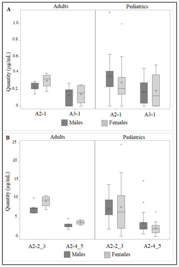 Age and Sex-Related Differences in Teicoplanine Isoform Concentrations ...
