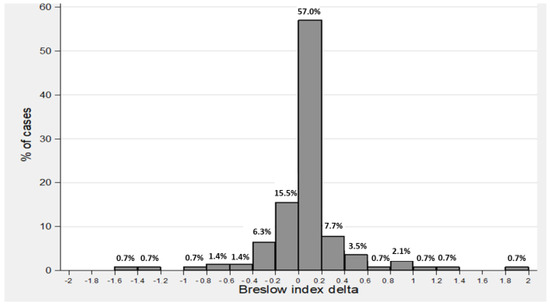 The Implications of a Dermatopathologist’s Report on Melanoma Diagnosis ...