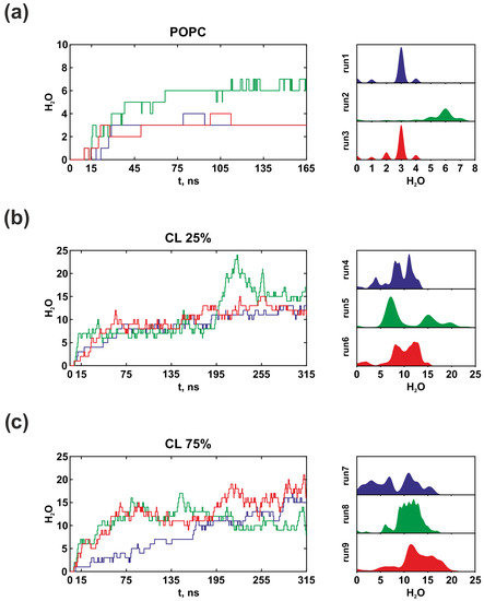 Membrane Lipid Composition Influences the Hydration of Proton Half ...