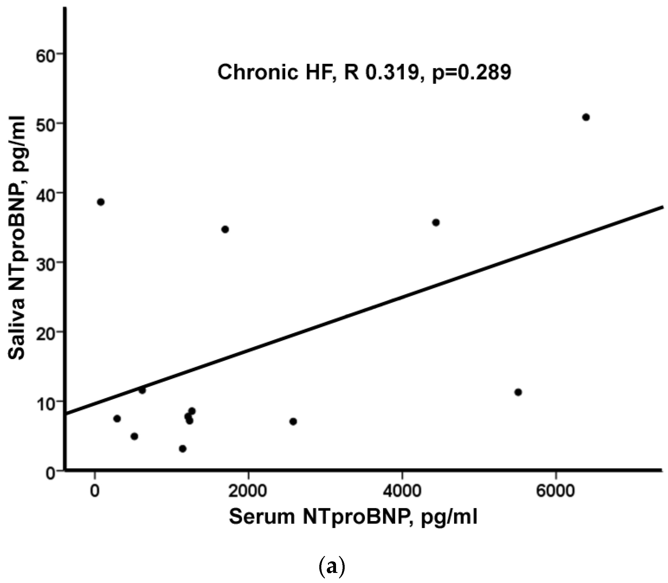 The Potential Role of Salivary NT-proBNP in Heart Failure