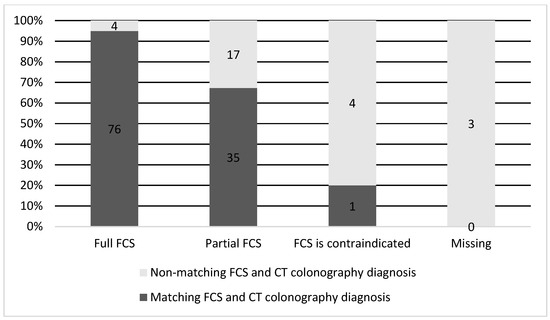 High Concordance of CT Colonography and Colonoscopy Allows for the ...