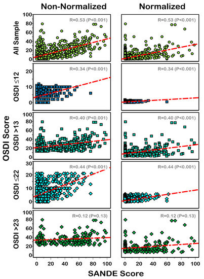 Comparison of the Ocular Surface Disease Index and the Symptom ...