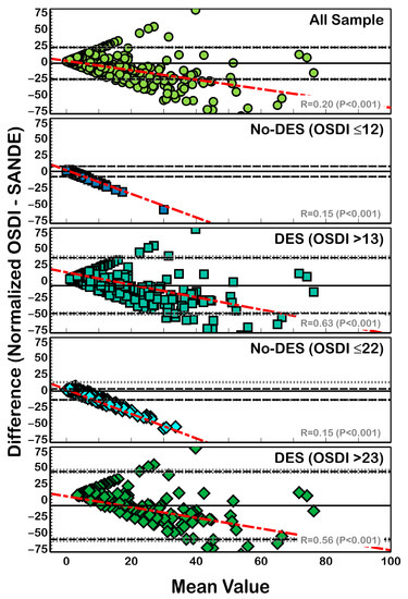 Comparison of the Ocular Surface Disease Index and the Symptom ...