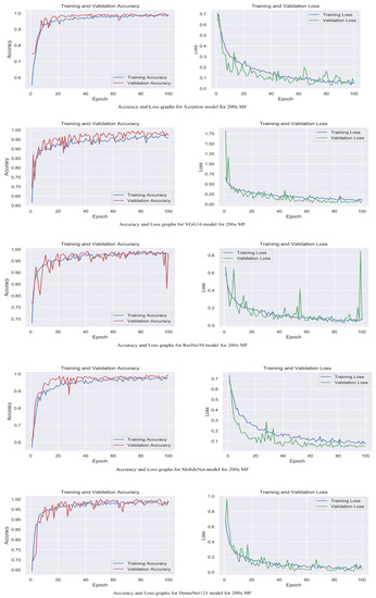 Life | Free Full-Text | Improved Breast Cancer Classification through ...