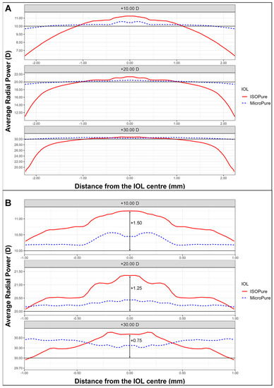 Optical and Clinical Outcomes of an Isofocal Intraocular Lens vs. a ...