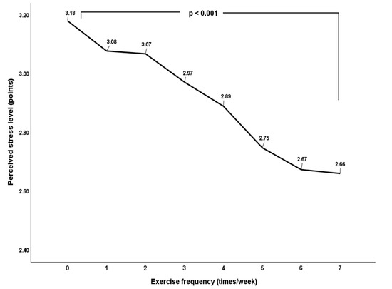 Association between Perceived Psychological Stress and Exercise ...