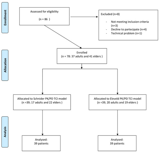 Schnider and Eleveld Models for Propofol Target-Controlled Infusion ...