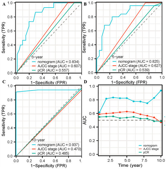 A Modified NAR Scoring Model Incorporating Immune Infiltration ...