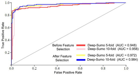 Life | Free Full-Text | Enhancing Sumoylation Site Prediction: A Deep Neural Network with ...