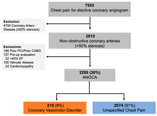Angina and Non-Obstructive Coronary Artery (ANOCA) Patients with ...