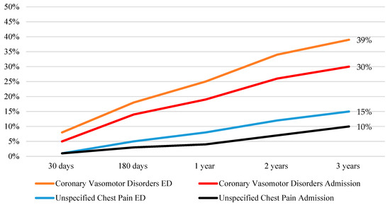 Angina and Non-Obstructive Coronary Artery (ANOCA) Patients with ...