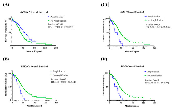 Recurrent Somatic Copy Number Alterations and Their Association with ...