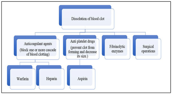 Fibrin and Fibrinolytic Enzyme Cascade in Thrombosis: Unravelling the Role