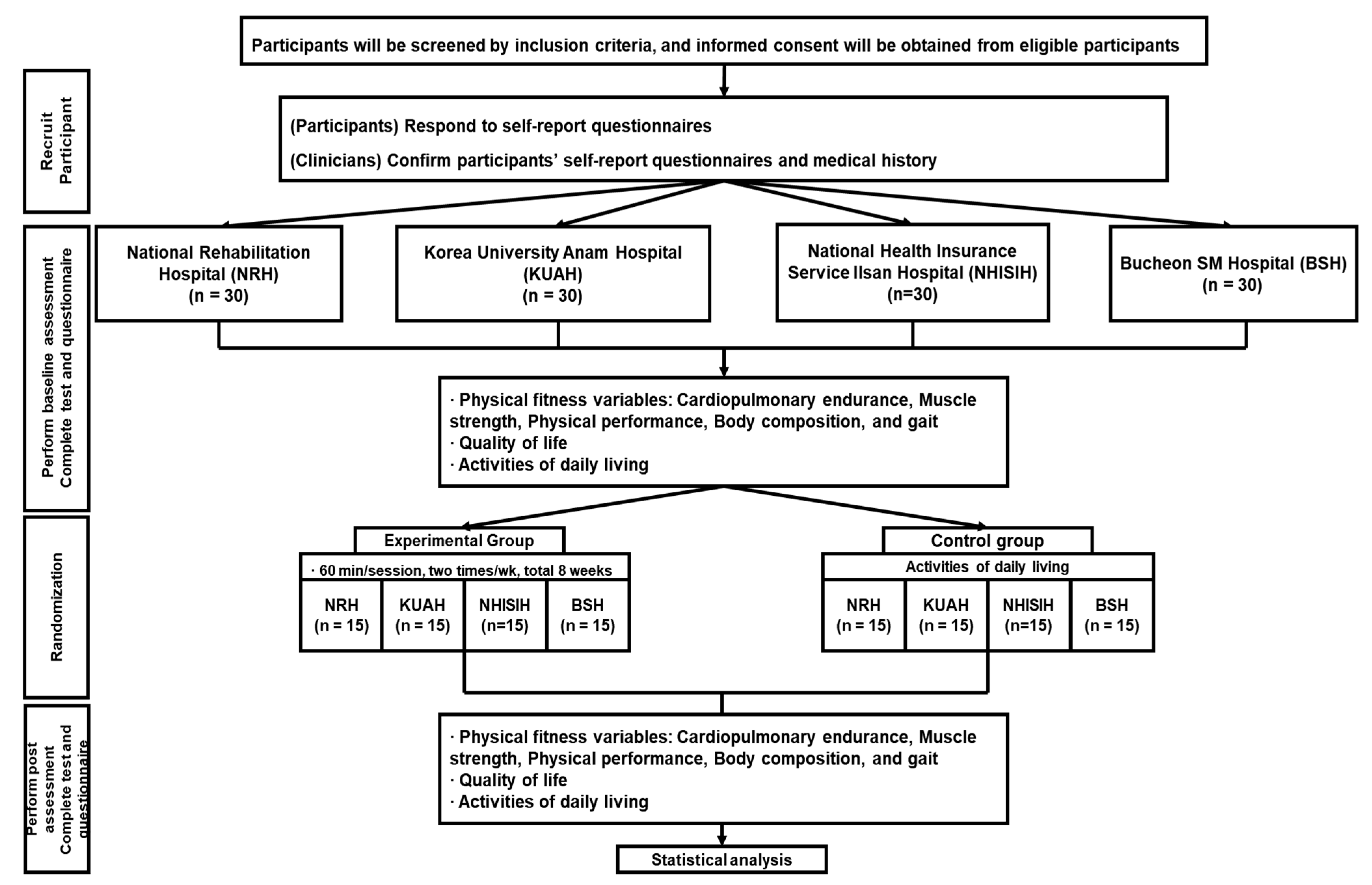Life | Free Full-Text | Home-Based Virtual Reality Exergame Program after Stroke Rehabilitation ...