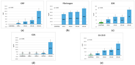 Correlation of the Pro-Inflammatory Cytokines IL-1β, IL-6, and TNF-α ...