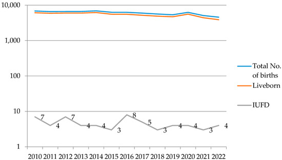 Life | Free Full-Text | Intrauterine Fetal Death in Term Pregnancy—A Single Tertiary Clinic Study