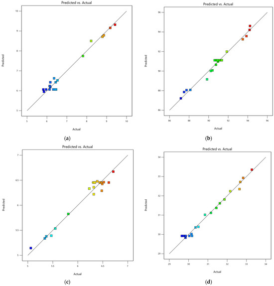Chemical and Thermal Treatment for Drying Cassava Tubers: Optimization, Microstructure, and ...