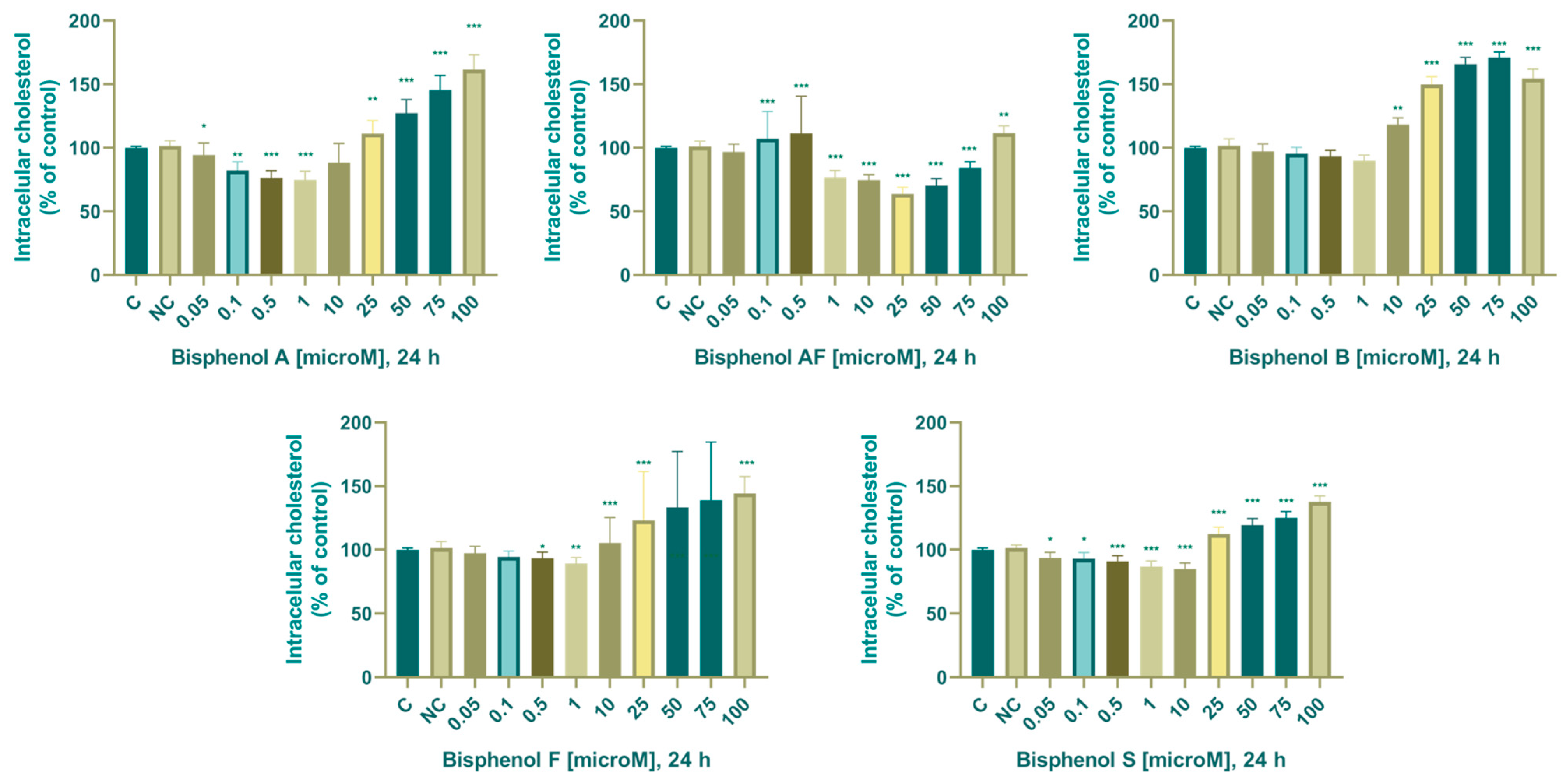 Comparison of the Effect of BPA and Related Bisphenols on Membrane ...