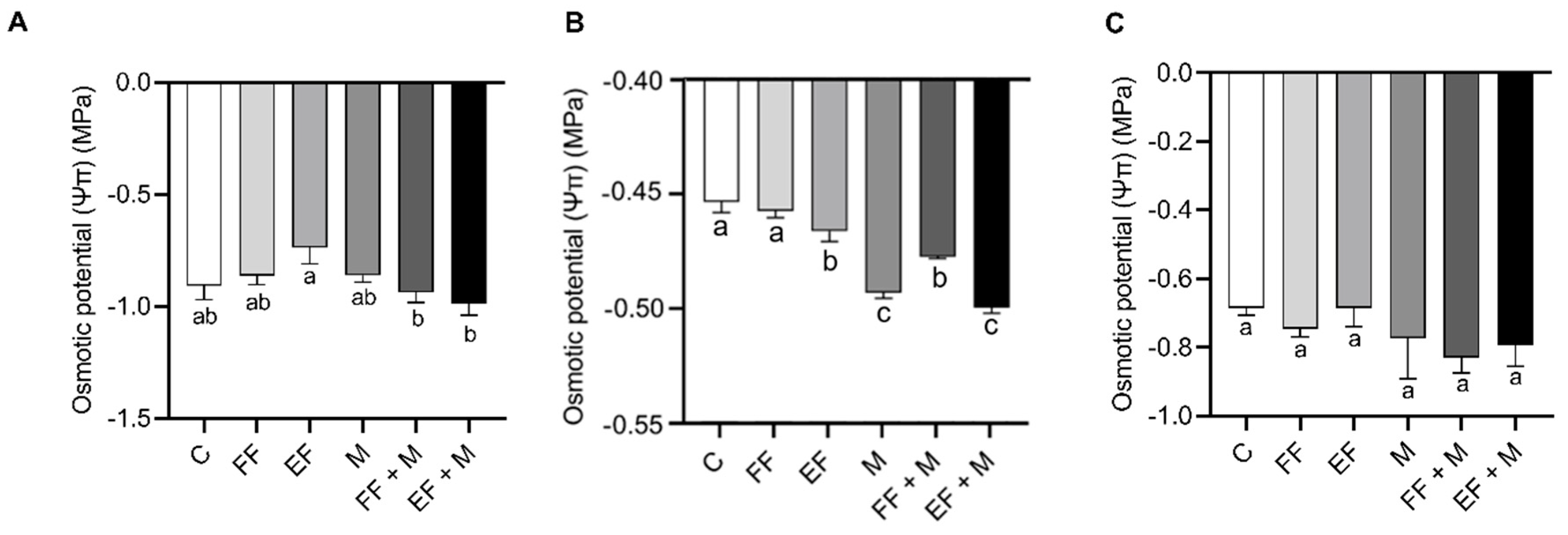 Life | Free Full-Text | Combined Soil Microorganism Amendments and ...